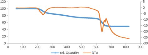 Thermogravimetric Analysis Tga And Differential Thermal Analysis