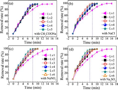 Hexavalent Chromium Removal Rate Vs Time Curves Treatment By Download Scientific Diagram