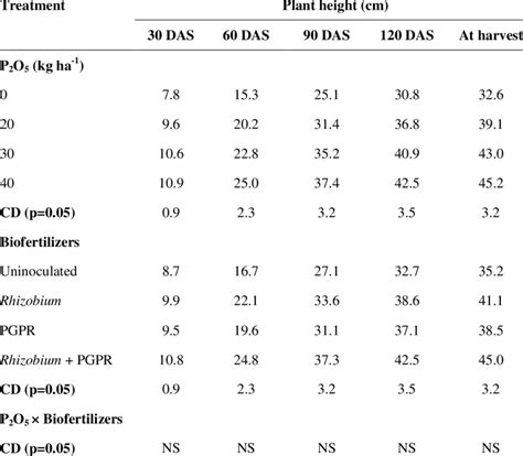 2 Effect Of Phosphorus And Biofertilizers On Plant Height Of Lentil