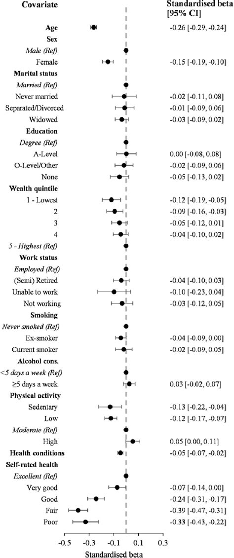 Figure 1 From Operationalisation Of Intrinsic Capacity In Older People And Its Association With