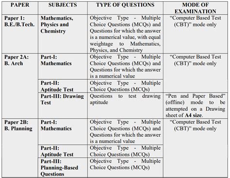 JEE Main Exam 2023 Exam Date Eligibility Paper Pattern