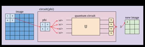 Diagram Of The Quanvolutional Layer Developed With The Four Steps