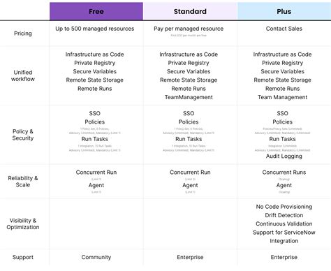 Terraform Cloud Updates Plans With An Enhanced Free Tier And More Flexibility