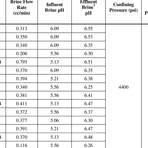 Injection Treatment Parameters For Limestone Co2 Saturated Brine Download Scientific Diagram