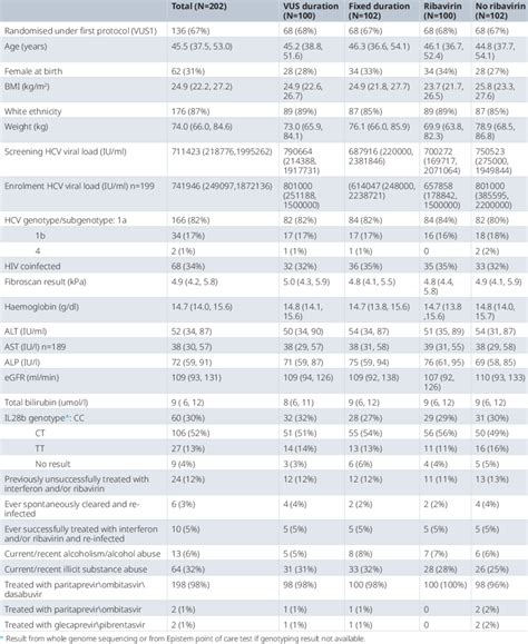 Characteristics At Randomisation Download Scientific Diagram