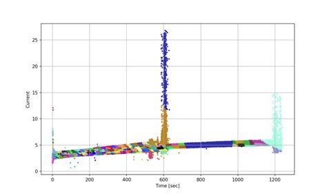 Success Story Anomaly Detection Of Noisy Time Series Eurocc Access