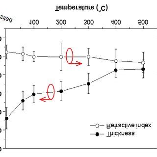 Change Of The Thickness And The Refractive Index Vs Annealing