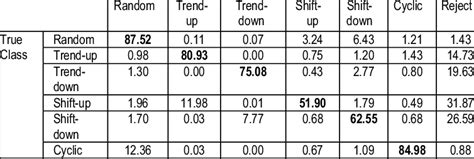 Confusion Matrix For The Scheme With A Single Generalized Recognizer