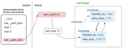 Wasm Performance Analysis Instrumentation Solution Alibaba Cloud