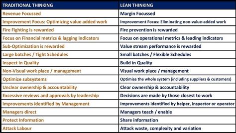 Traditional Thinking Vs Lean Thinking Key Differences