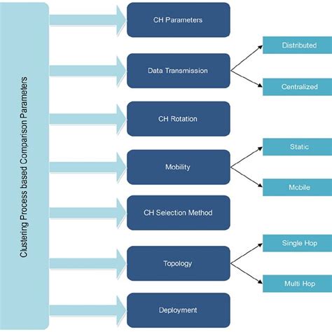 Methodology Based Comparison Parameters For Fuzzy Logic Based Download Scientific Diagram