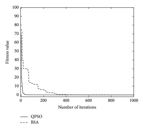 Fitness Value Versus Number Of Iterations For The Best Run Download