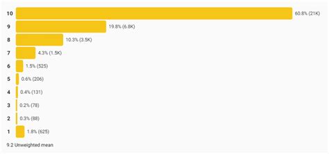 Oppenheimer Makes Imdb History With Record Breaking Score