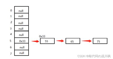 哈希表及其与java类集的关系哈希表 和 Java的hashtable什么关系 Csdn博客