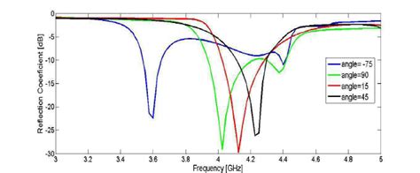 Dra With Reconfigurable Resonance Frequency Dr Rotated By A 45