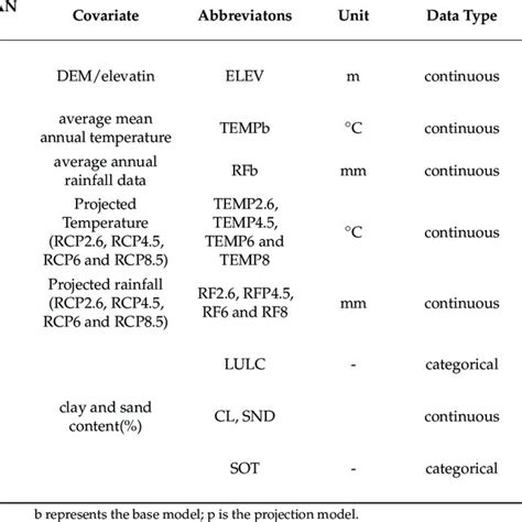 Environmental Covariates Base Model And Projection Download Scientific Diagram