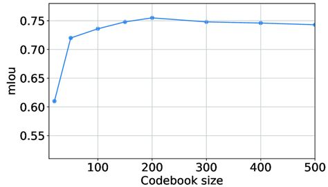 performance with different codebook size download scientific diagram