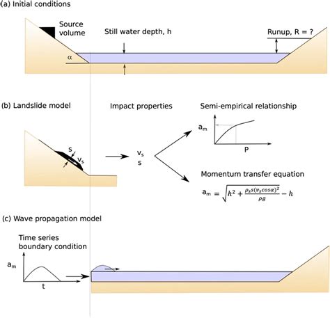 State Of Practice Of Prediction Of Landslide Runup Using Multi‐stage Download Scientific
