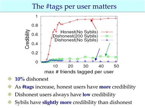 Ppt Facetrust Assessing The Credibility Of Online Personas Via Social Networks Powerpoint