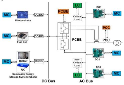 Configuration Of A Hybrid Microgrid The Microgrid Consists