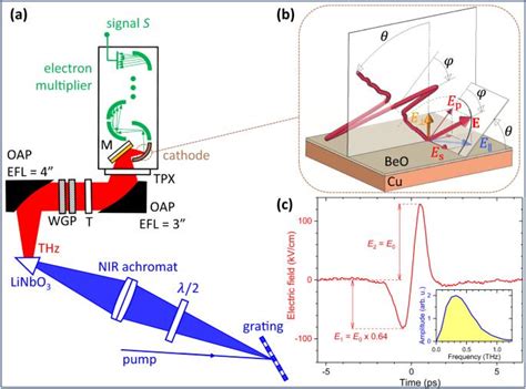 Shima Gholam Mirzaei On Linkedin Subcycle Surface Electron Emission Driven By Strong Field