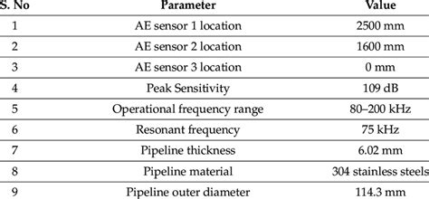 Parameter For Data Acquisition Download Scientific Diagram
