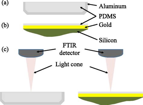 Infrared Dielectric Function Of Polydimethylsiloxane And Selective