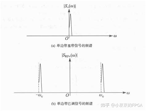 通信入门系列双边带信号单边带信号Hilbert变换 知乎