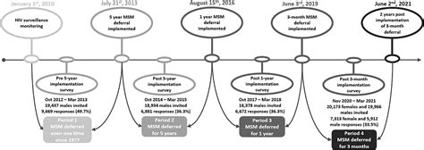 Hiv Incidence And Compliance With Deferral Criteria Over Three