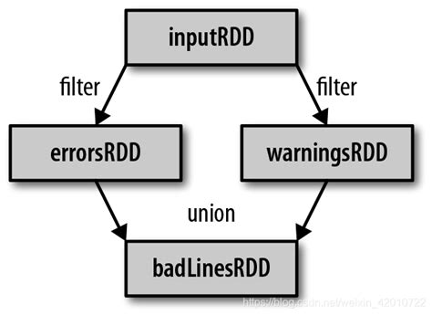 Spark与pyspark教程（一）pyspark和spark的区别 Csdn博客