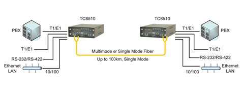 T1 E1 Ethernet And Data Multiplexer Tc8510 Tc Communications
