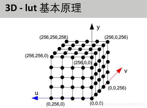 Isp Pipline 十一 Color Correction Csdn博客