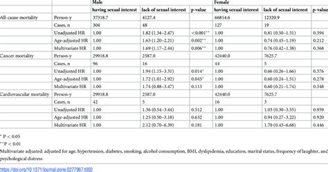 Sex Specific Unadjusted Age And Multivariable Adjusted Hrs And 95