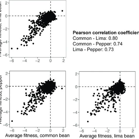 Pairwise Comparisons Of Gene Fitness Values Between Plant Hosts There