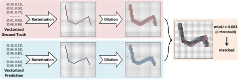 Online Map Vectorization For Autonomous Driving A Rasterization