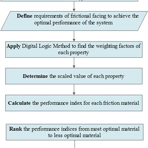 Flowchart Of The Analysis Based On The Weighted Factor Method [color Download Scientific