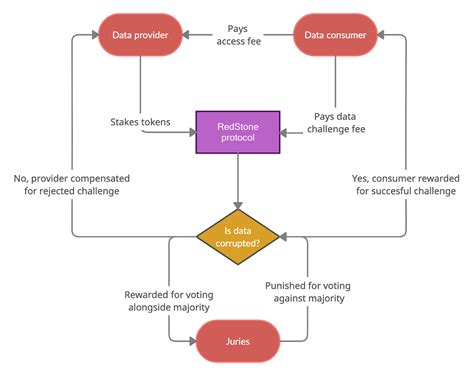 Redstone Tokenomics Building A Secure And Incentivized Data Ecosystem