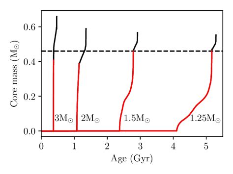 The Core Mass Evolution Of Stars For A Range Of Initial Masses The Download Scientific Diagram