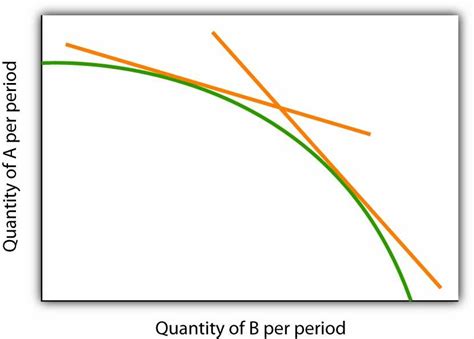 Nonlinear Relationships And Graphs Without Numbers
