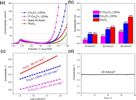 Figure 3 From Noncovalent Phosphorylation Of Cocr Layered Double Hydroxide Nanosheets With