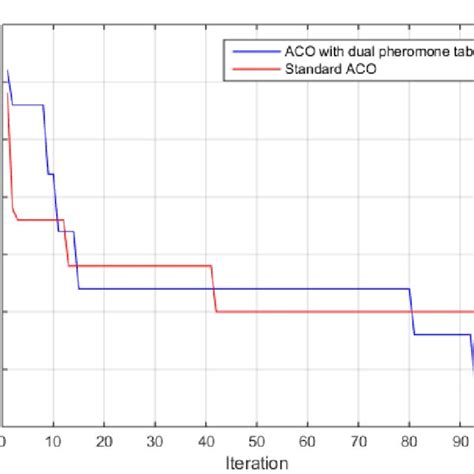 The Flowchart Of Aco Download Scientific Diagram