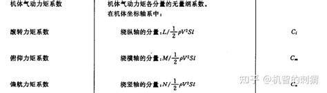 气动模型与简单飞行仿真的SimulinkMATLAB实现 知乎