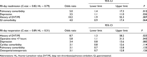 Stepwise Multivariate Logistic Regression Analysis For Day