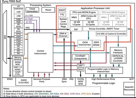 【fpga个人笔记】zynq简介与vivado使用 Destinyzxx Segmentfault 思否