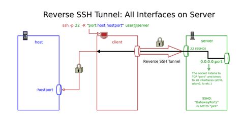 Reverse SSH Tunnel Explained Altynbek Isabekov