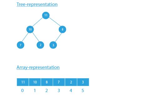 Max Heap In Java Heap Prepbytes Blog