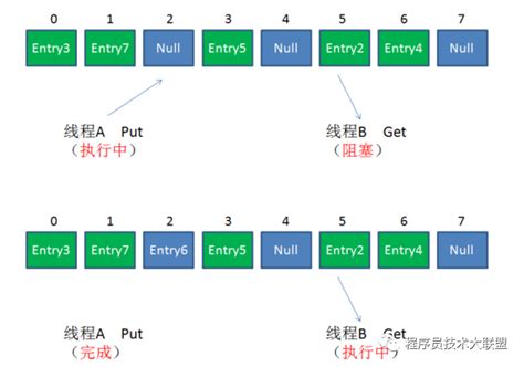 ConcurrentHashMap底层实现原理 阿里云开发者社区