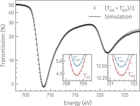 Unlocking The Secret Nanostructures Of Magnetic Materials With The Right Illumination