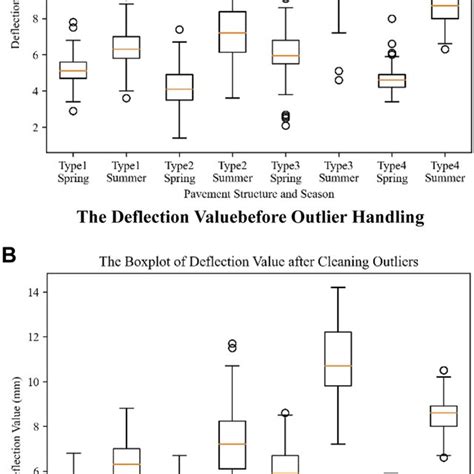 Box Plots Of Deflection Values Before And After Outlier Handling A