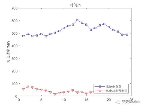 【电力系统】热电联产机组优化调度问题附matlab代码 阿里云开发者社区